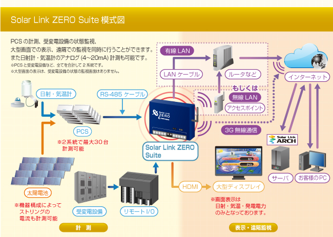 ラプラスシステム Solar Link ZERO Suite 太陽光発電計測・表示・監視システム